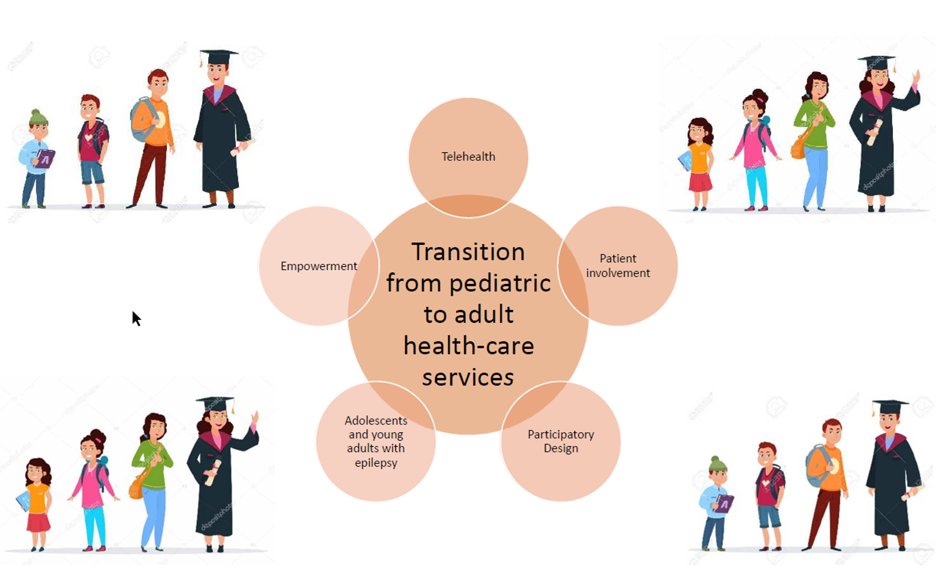 The transition from pediatric to adult healthcare